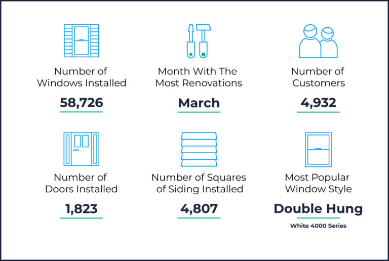A Year In Review At Window World of Atlanta | Window World