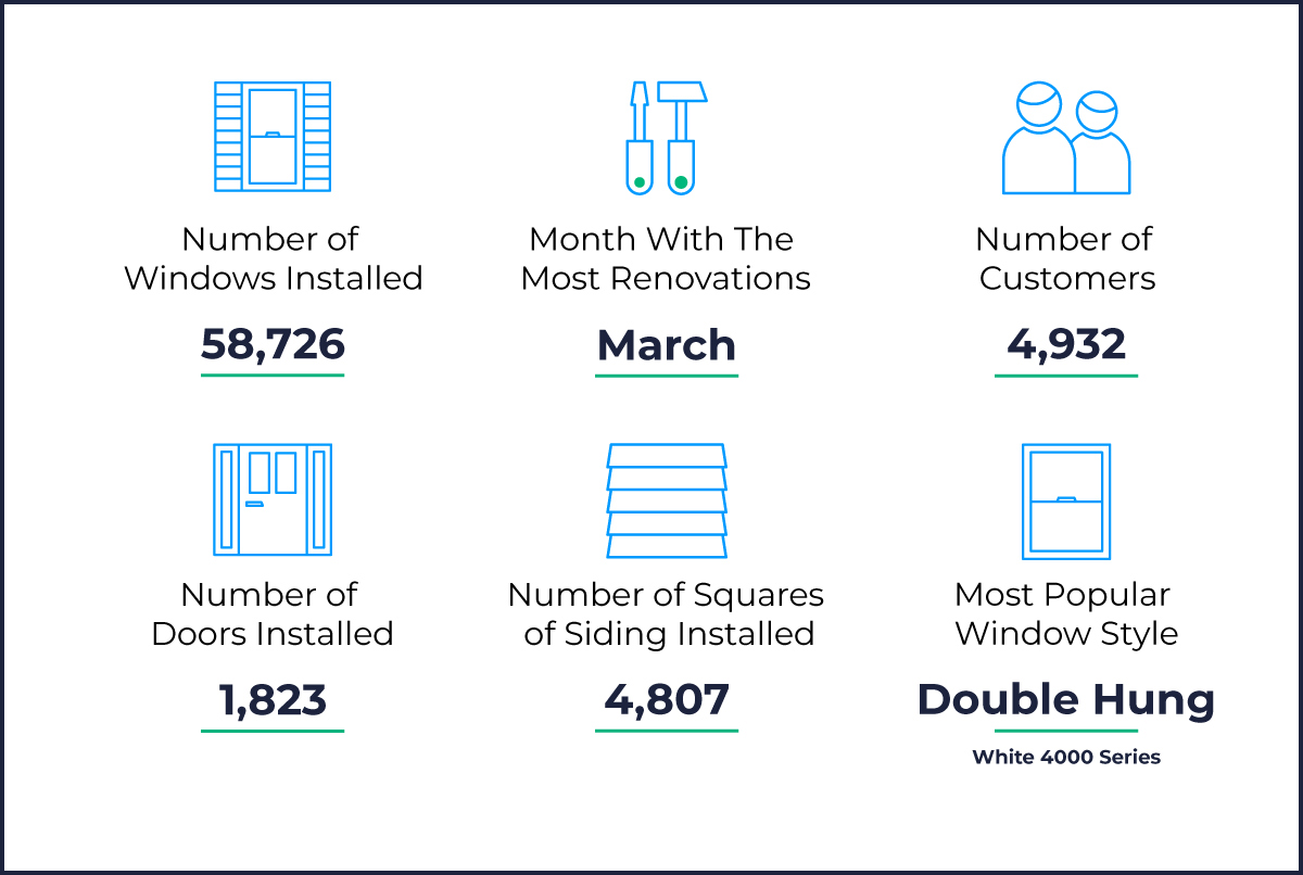 A Year In Review At Window World of Atlanta | Window World